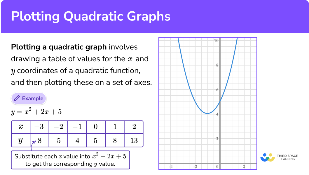 Plotting Quadratic Graphs GCSE Maths Steps Examples