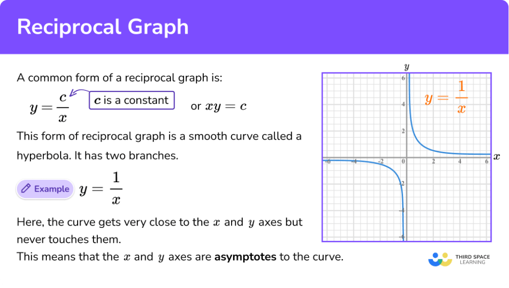 Reciprocal Graph GCSE Maths Steps Examples Worksheet