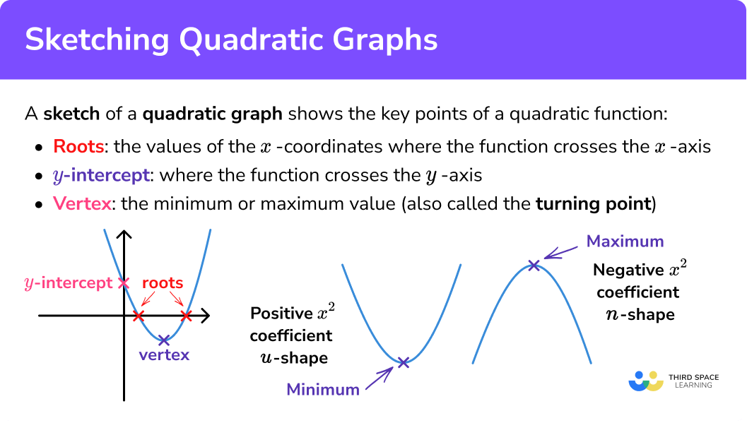 Sketching Quadratic Graphs GCSE Steps Examples Worksheet