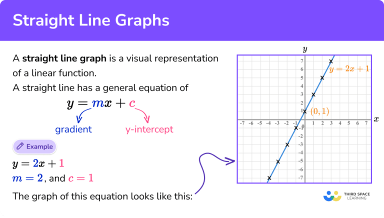 Straight Line Graphs GCSE Maths Steps Examples