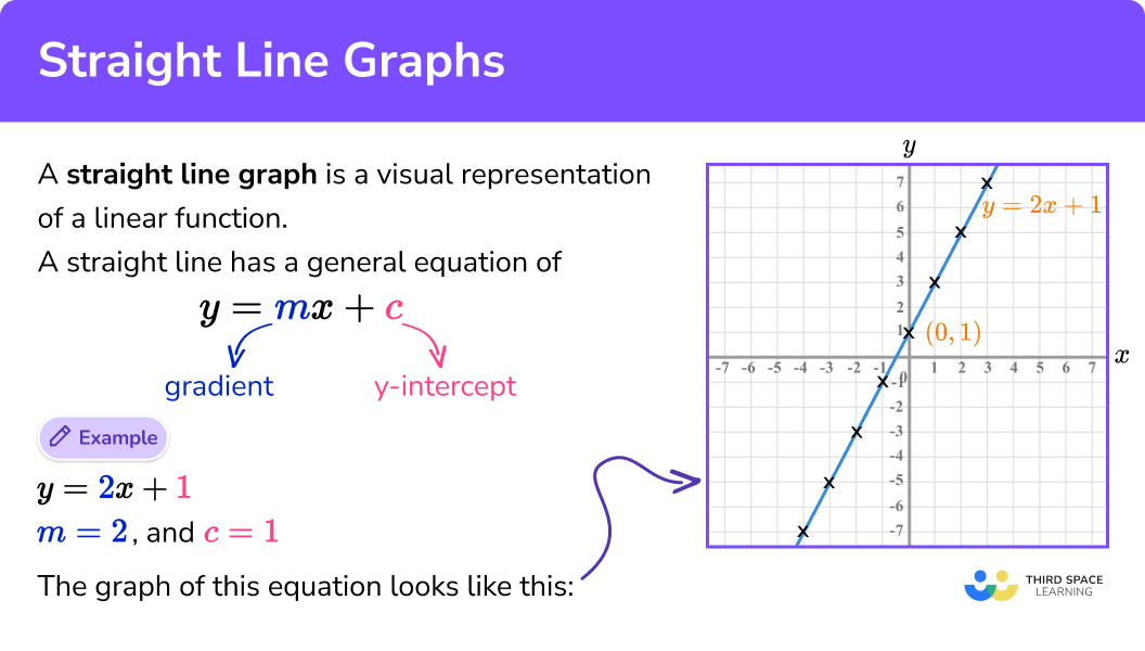 Straight Line Graphs GCSE Maths Steps Examples