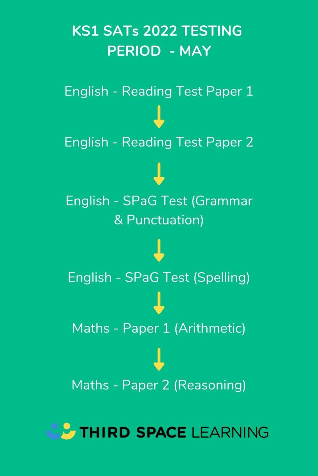 What Are SATs? And All Your Other Questions Answered: Guide To The SATs ...