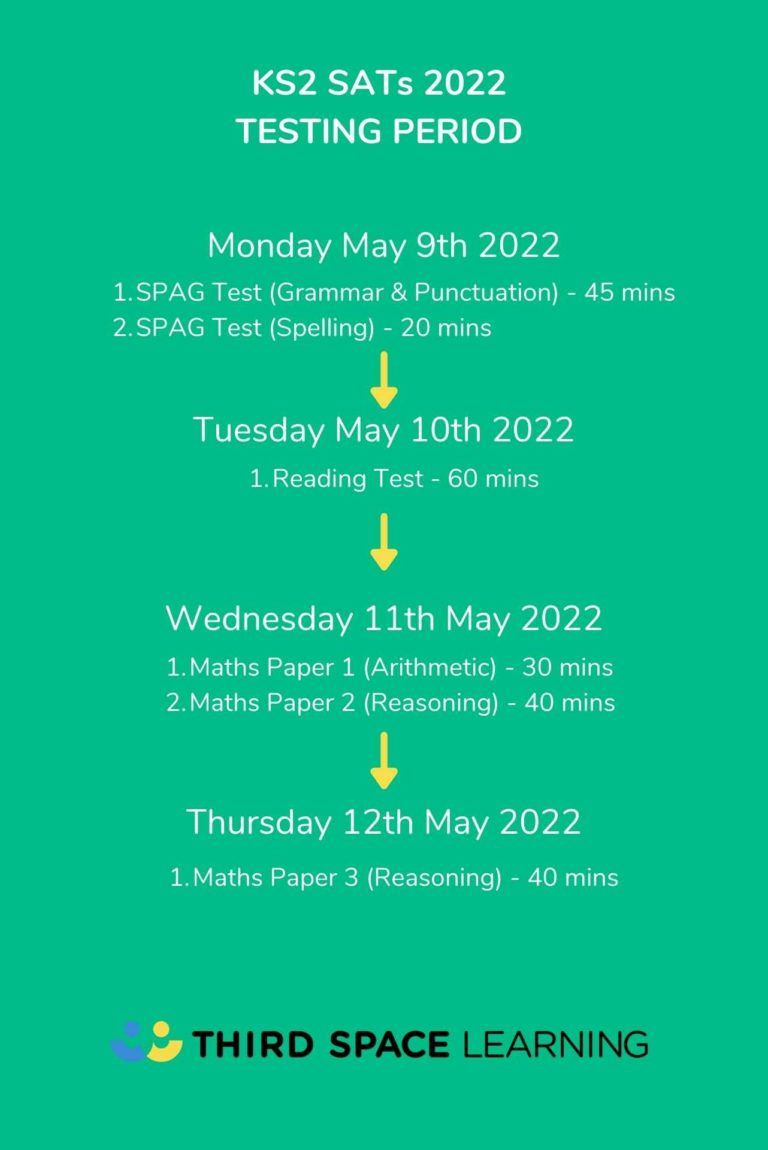 What Are SATs? And All Your Other Questions Answered: Guide To The SATs ...