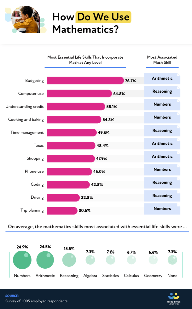 What Mathematics Do We Need - Third Space Learning