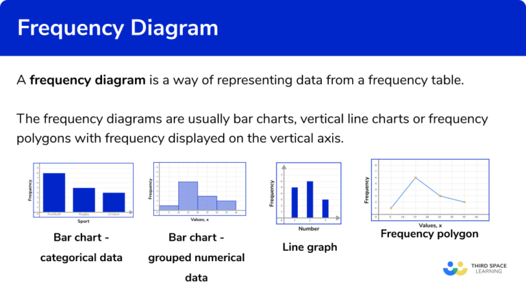 Frequency Diagram - GCSE Maths - Steps, Examples & Worksheet
