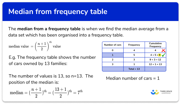 Median From A Frequency Table GCSE Maths Steps Examples Worksheet