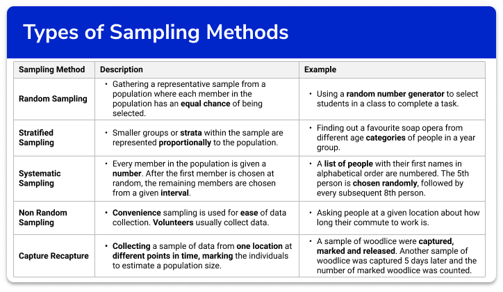 Types Of Sampling Methods Steps Examples Worksheet