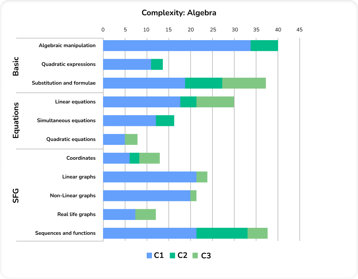 Question Level Analysis Of Edexcel Maths Past Papers (Foundation)