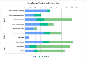 Question Level Analysis Of Edexcel Maths Past Papers (Foundation)