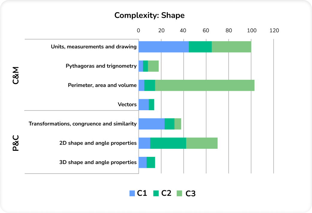 Question Level Analysis Of Edexcel Maths Past Papers (Foundation)