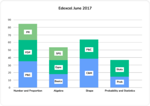 Question Level Analysis Of Edexcel Maths Past Papers (Foundation)