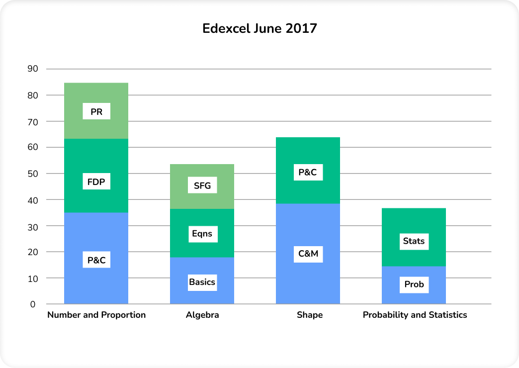 Question Level Analysis Of Edexcel Maths Past Papers (Foundation)