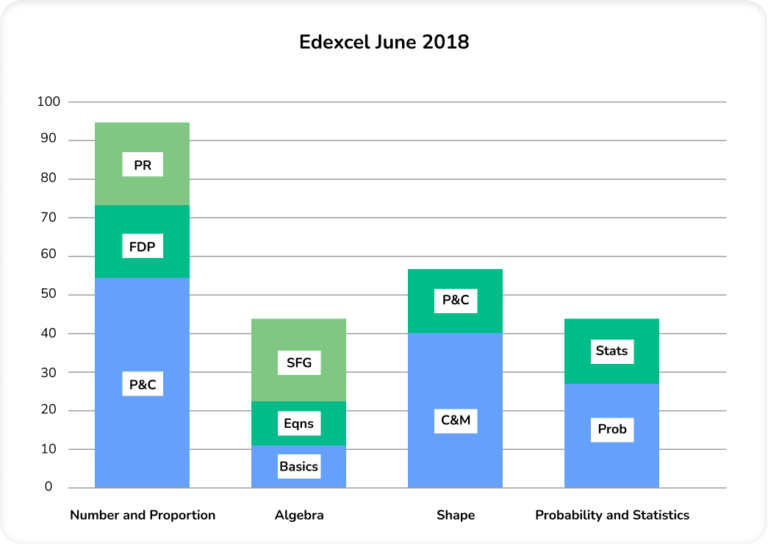 Question Level Analysis Of Edexcel Maths Past Papers (Foundation)