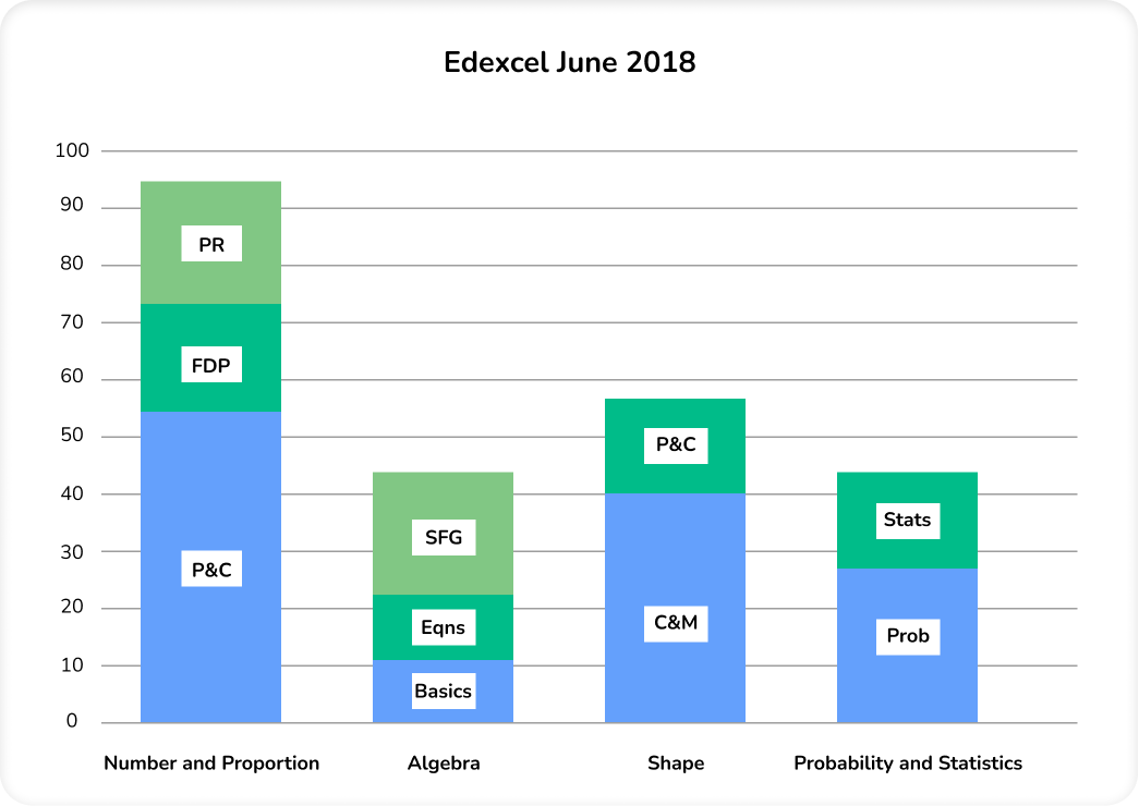 Question Level Analysis Of Edexcel Maths Past Papers (Foundation)