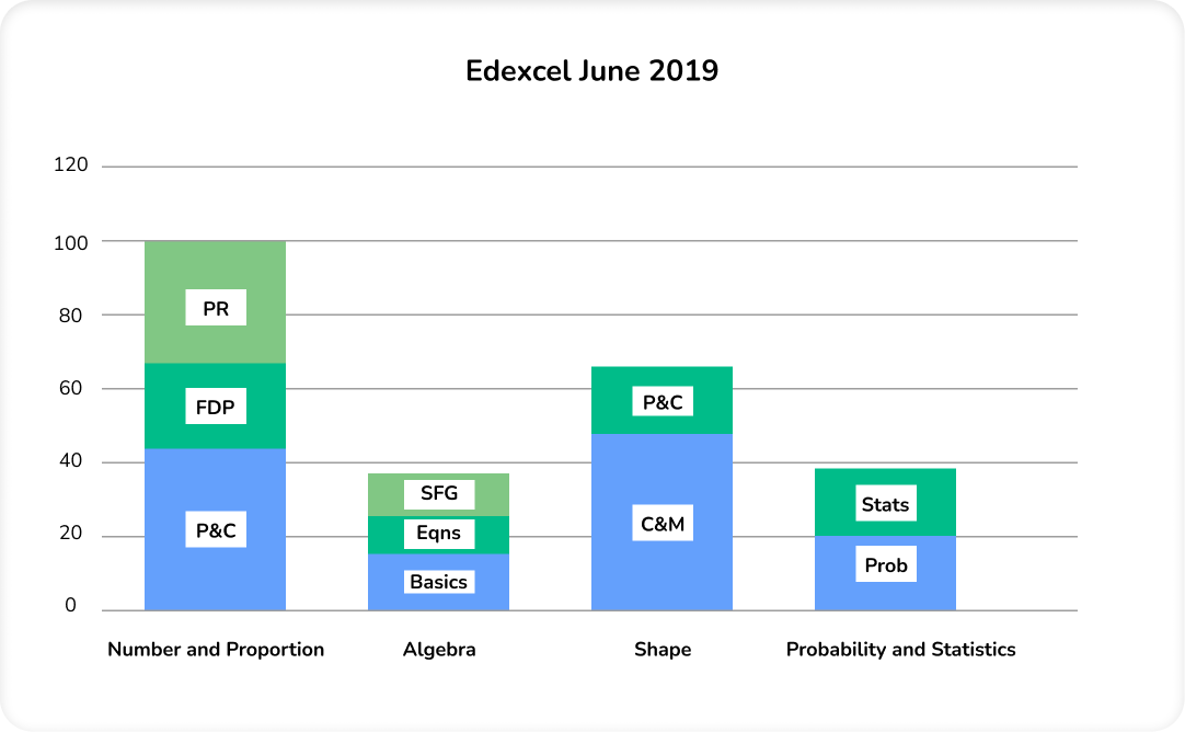 Question Level Analysis Of Edexcel Maths Past Papers (Foundation)