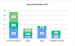 Question Level Analysis Of Edexcel Maths Past Papers (Foundation)