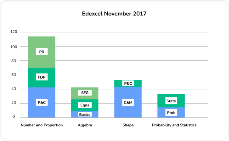 Question Level Analysis Of Edexcel Maths Past Papers (Foundation)