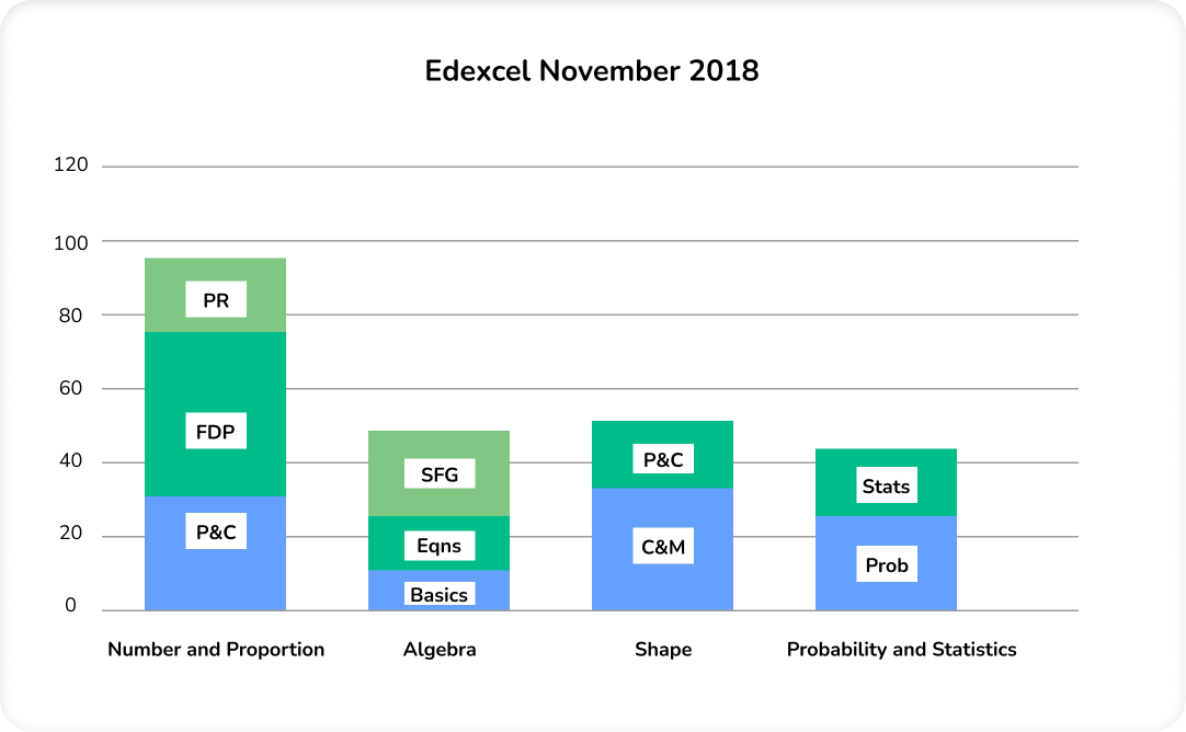 Question Level Analysis Of Edexcel Maths Past Papers (Foundation)