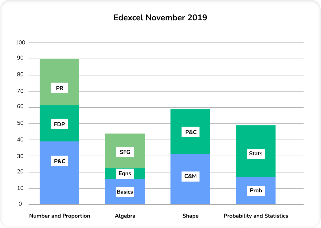 Question Level Analysis Of Edexcel Maths Past Papers (Foundation)