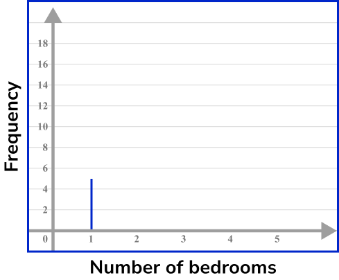 Frequency Diagram - GCSE Maths - Steps, Examples & Worksheet
