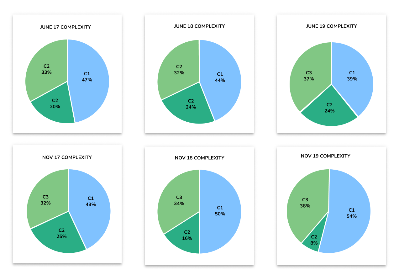 Question Level Analysis Of Edexcel Maths Past Papers (Foundation)