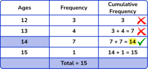 Median From A Frequency Table - GCSE Maths - Steps, Examples & Worksheet