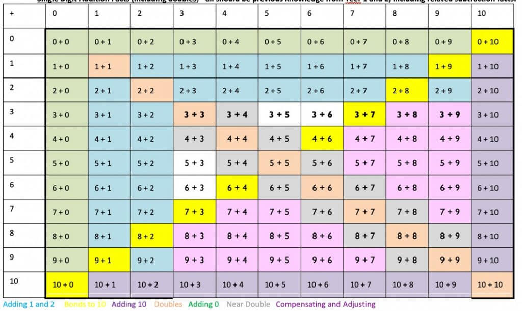 Mental Maths Strategies For KS1 And KS2