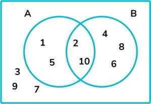 15 Venn Diagram Questions - GCSE Exam Questions Included
