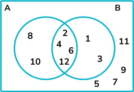 15 Venn Diagram Questions - GCSE Exam Questions Included