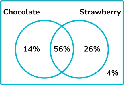 15 Venn Diagram Questions - GCSE Exam Questions Included