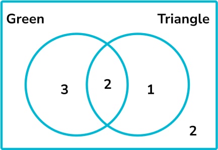 15 Venn Diagram Questions - GCSE Exam Questions Included