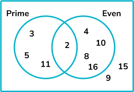 15 Venn Diagram Questions - GCSE Exam Questions Included