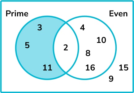 15 Venn Diagram Questions - GCSE Exam Questions Included