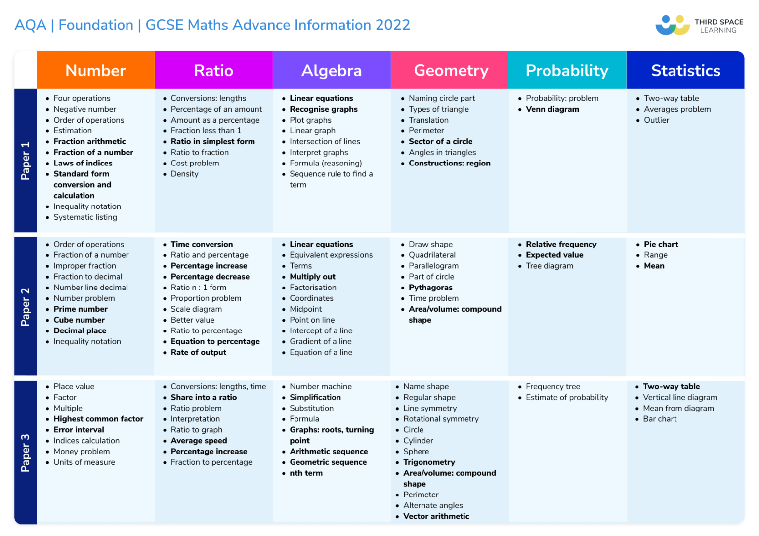 GCSE Exams 2022 Advance Information For Maths (Edexcel, AQA, OCR)