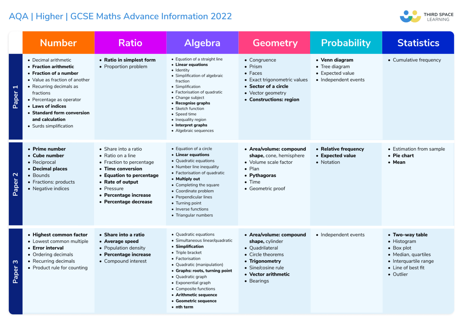 GCSE Exams 2022 Advance Information For Maths (Edexcel, AQA, OCR)
