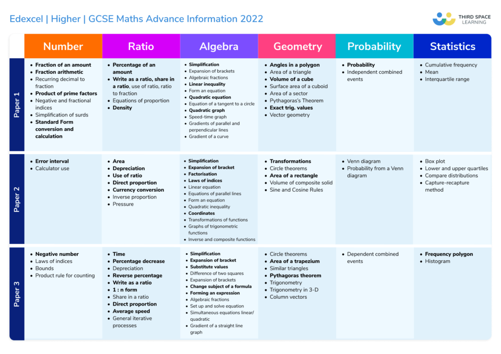 GCSE Exams 2022 Advance Information For Maths Edexcel AQA OCR 