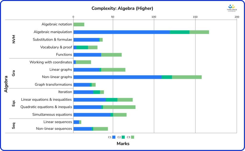 Supercharge Your Higher Maths Lessons: Analysis Of GCSE Higher Maths Papers