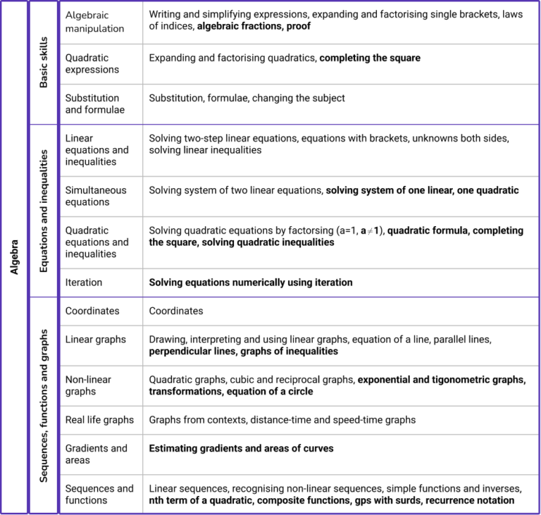 Edexcel Maths Higher Past Papers Analysis & What To Teach