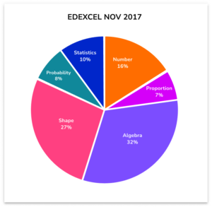 Edexcel Maths Higher Past Papers Analysis & What To Teach