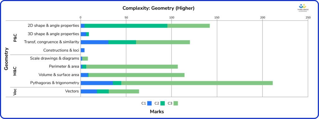 Supercharge Your Higher Maths Lessons: Analysis Of GCSE Higher Maths Papers
