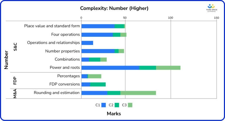 Supercharge Your Higher Maths Lessons: Analysis Of GCSE Higher Maths Papers