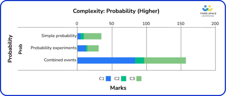Supercharge Your Higher Maths Lessons: Analysis Of GCSE Higher Maths Papers