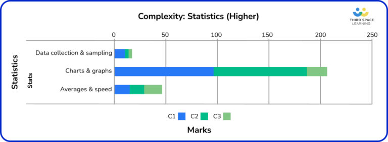 Supercharge Your Higher Maths Lessons: Analysis Of GCSE Higher Maths Papers