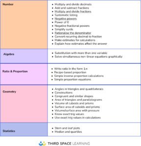 Supercharge Your Higher Maths Lessons: Analysis Of GCSE Higher Maths Papers