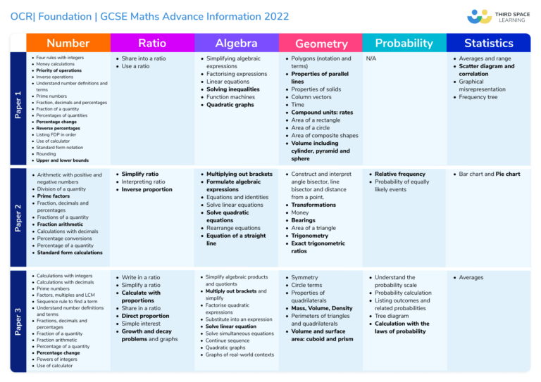 GCSE Exams 2022 Advance Information For Maths (Edexcel, AQA, OCR)