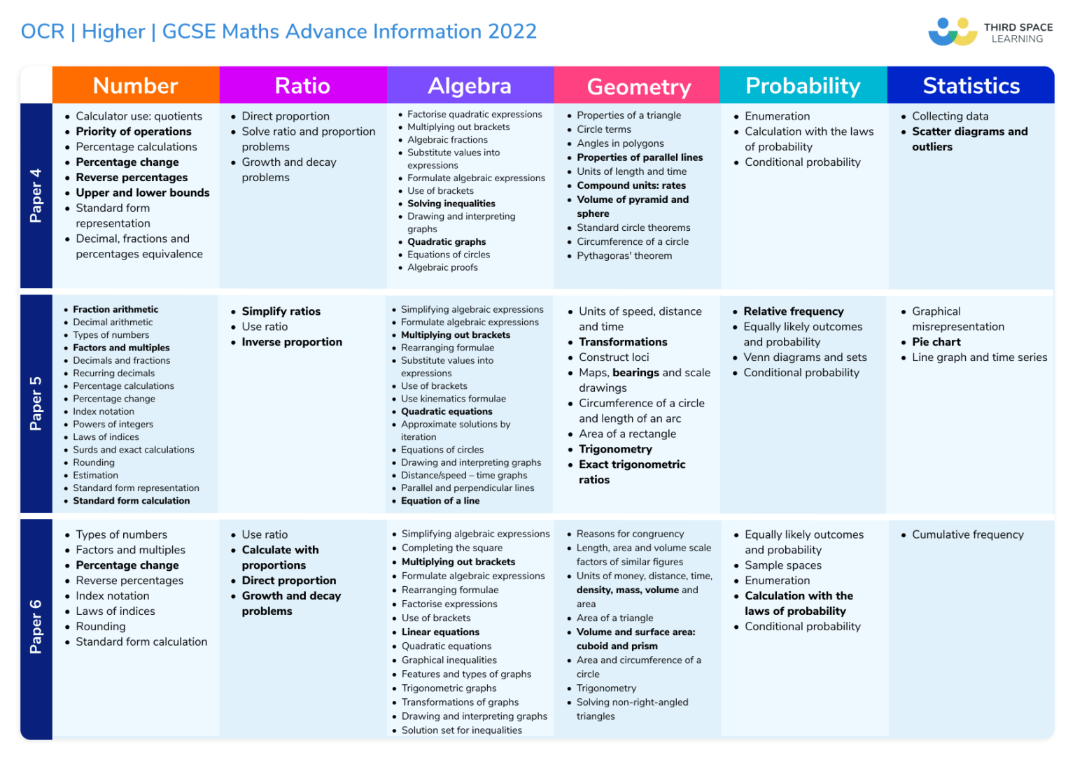 GCSE Exams 2022 Advance Information For Maths (Edexcel, AQA, OCR)
