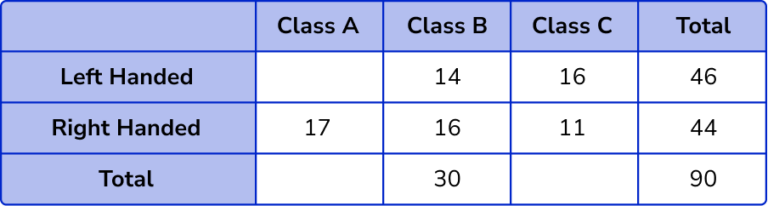 Two Way Tables - GCSE Maths - Steps, Examples & Worksheet