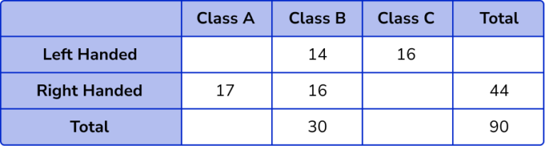 Two Way Tables - GCSE Maths - Steps, Examples & Worksheet