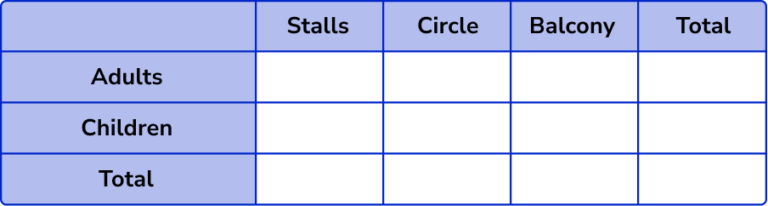 Two Way Tables - GCSE Maths - Steps, Examples & Worksheet