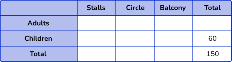 Two Way Tables Gcse Maths Steps Examples And Worksheet
